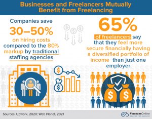 405 Freelance Statistics for 2024: Market Size, Profile Data & Salary ...