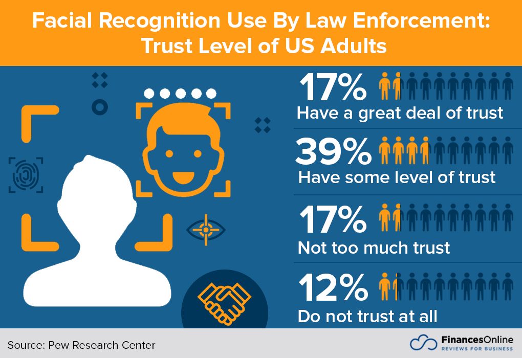 30 Facial Recognition Statistics You Must Learn: 2024 Market Share ...
