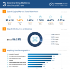 46 Critical Bing Statistics: 2024 Market Share Analysis & Data ...