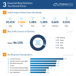 46 Critical Bing Statistics: 2024 Market Share Analysis & Data ...