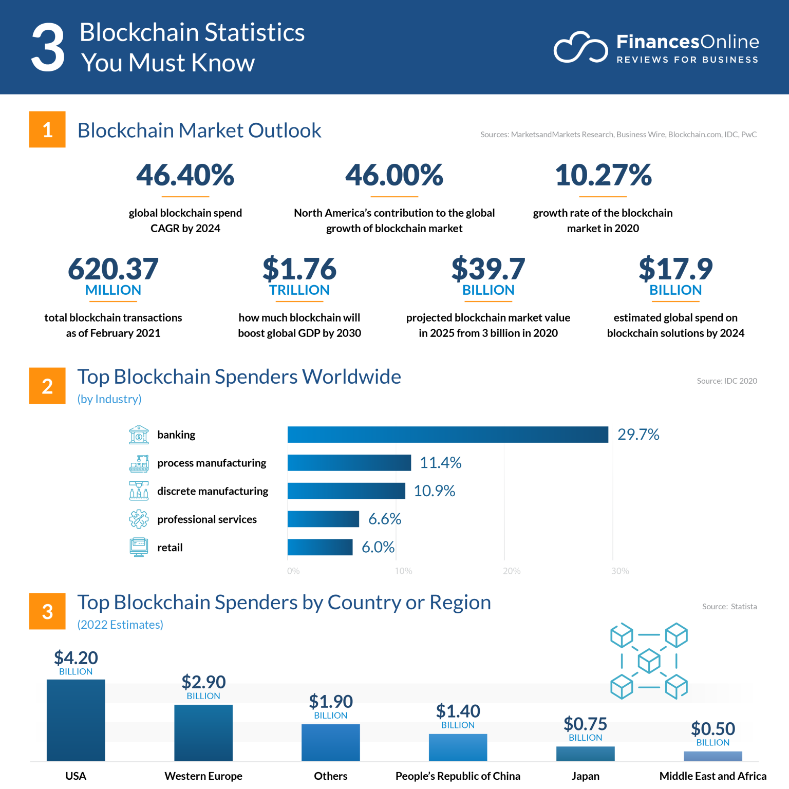 51 Critical Blockchain Statistics: 2024 Data Analysis & Market Share ...