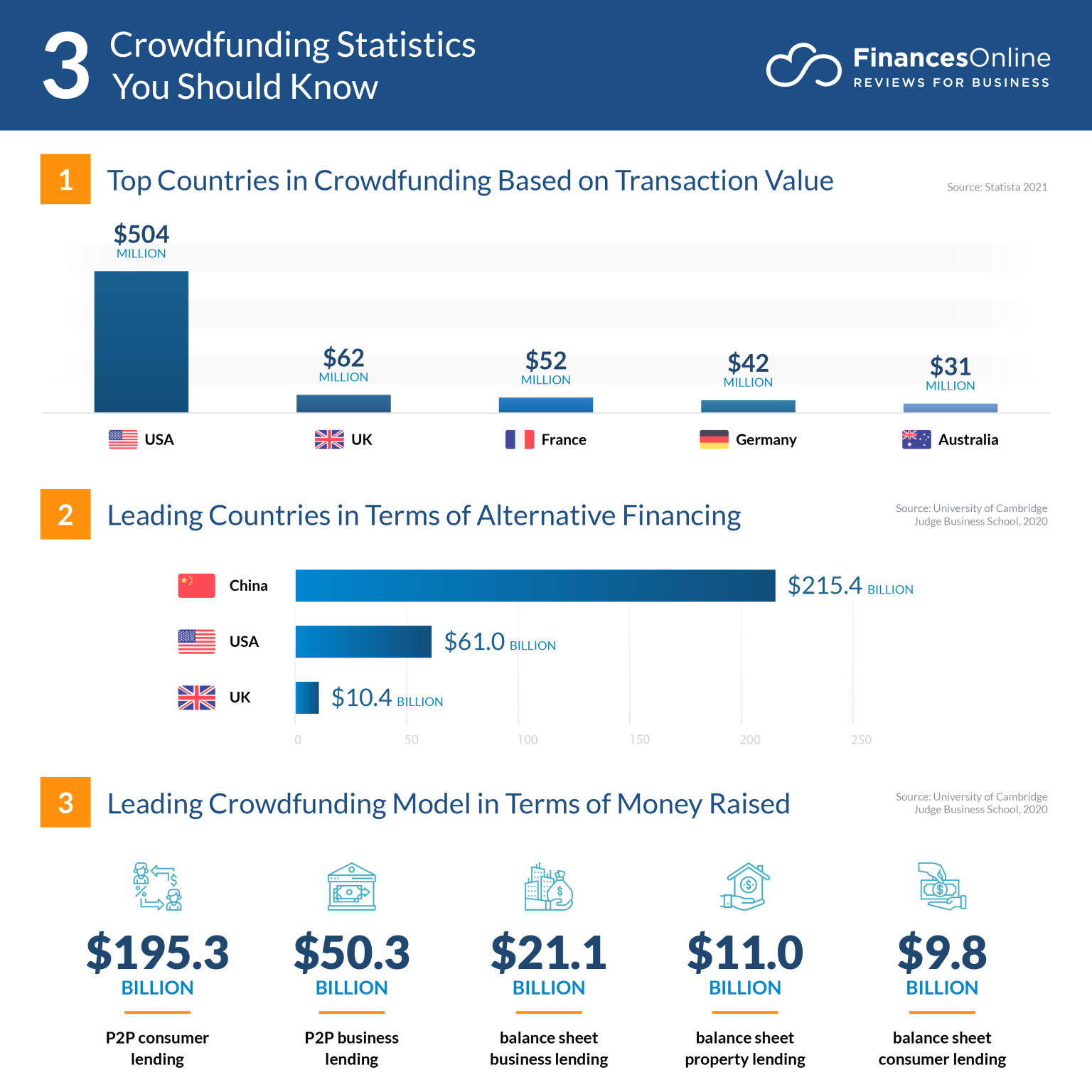 80 Crowdfunding Statistics You Must See: 2024 Platforms, Impact ...