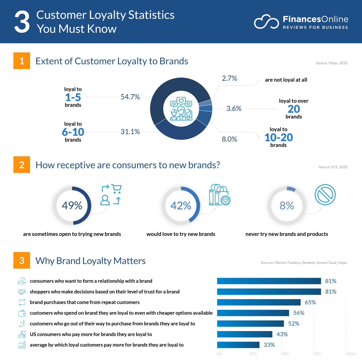 70 Compelling Customer Loyalty Statistics: 2024 Vital Facts & Data ...