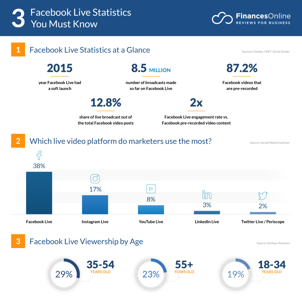 34 Vital Facebook Live Statistics: 2024 Viewership & Marketing Use ...