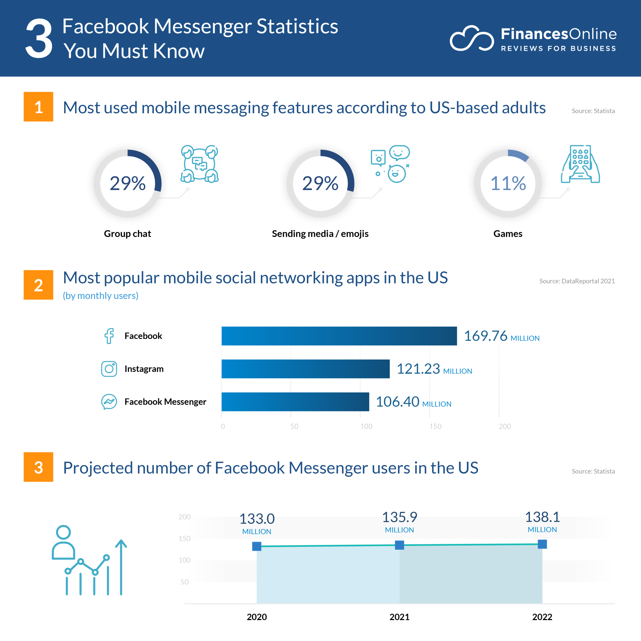 30 Facebook Messenger Statistics You Can’t Ignore: 2024 Market Share & Data Analysis ...