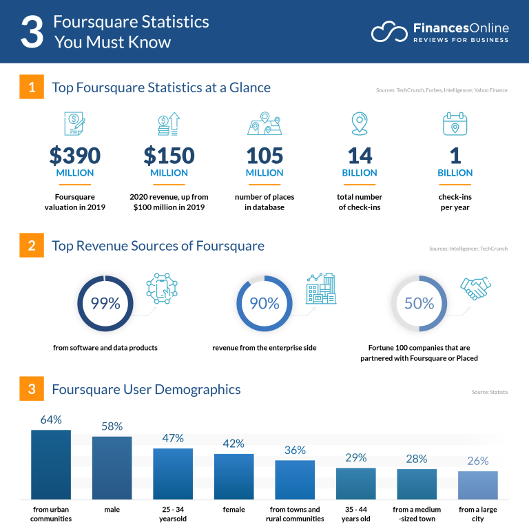 44 Foursquare Statistics You Must Know: 2024 Market Share & Business ...
