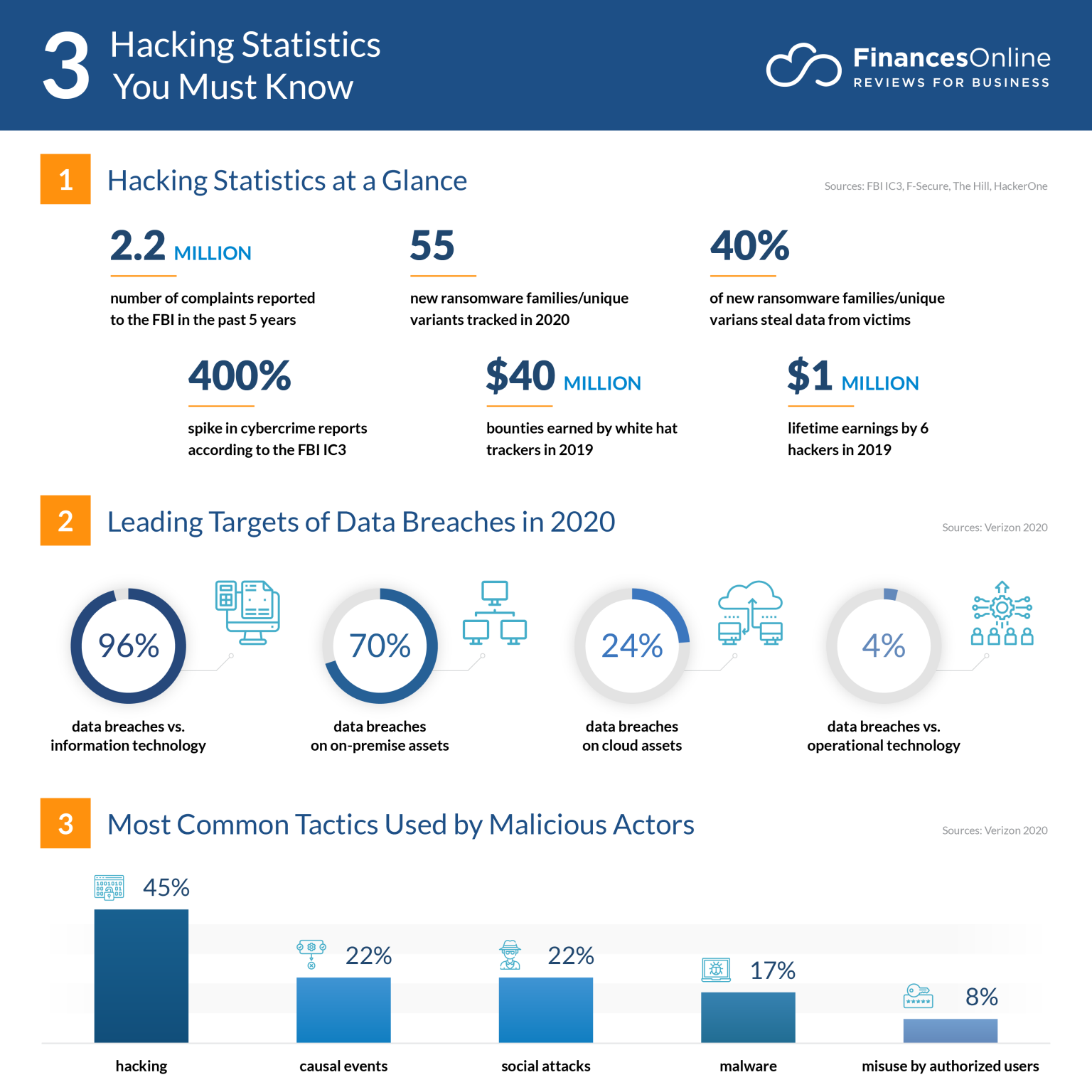 62 Compelling Hacking Statistics 2024: Data on Common Attacks, Impact ...