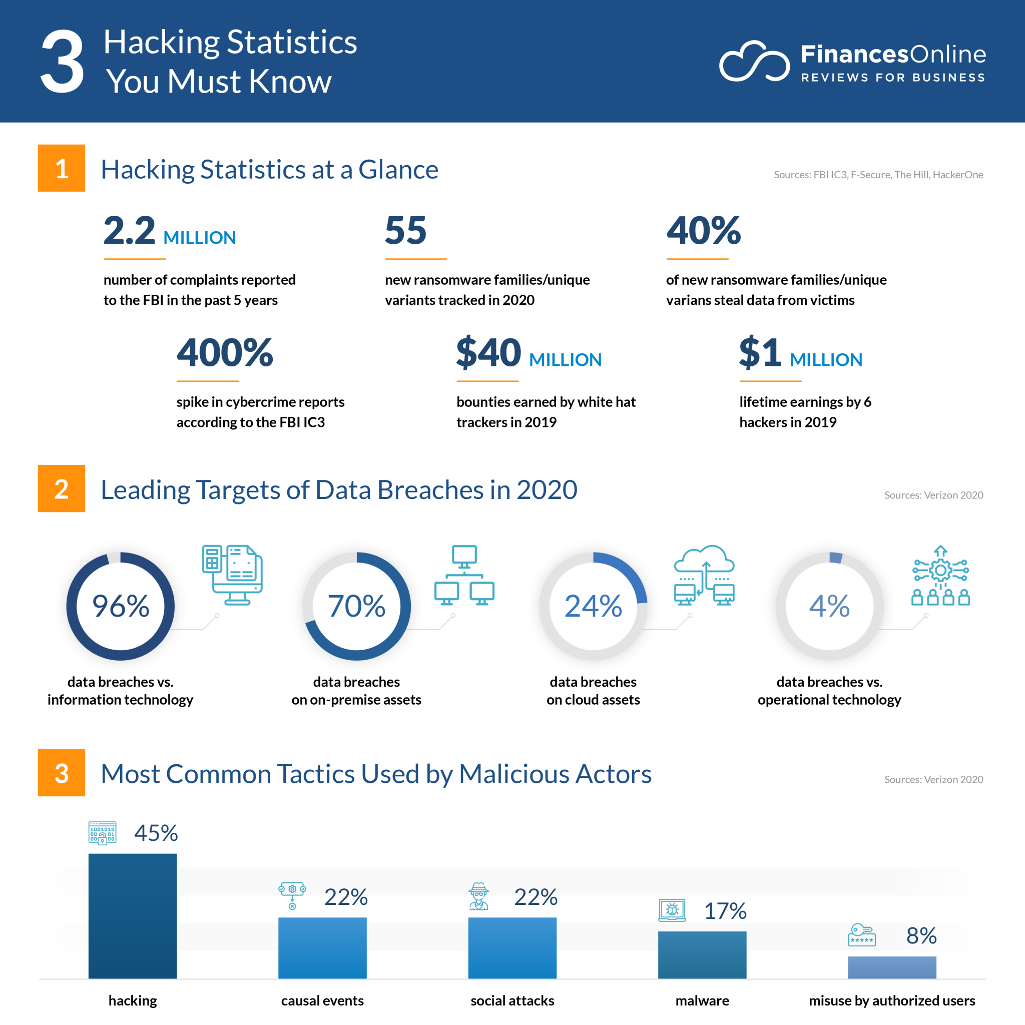 62 Compelling Hacking Statistics 2024: Data on Common Attacks, Impact & Prevention ...
