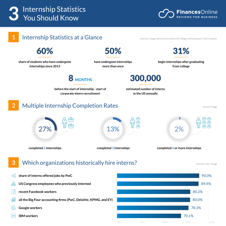 111 Internship Statistics for 2024: Pay, Benefits & Trends ...