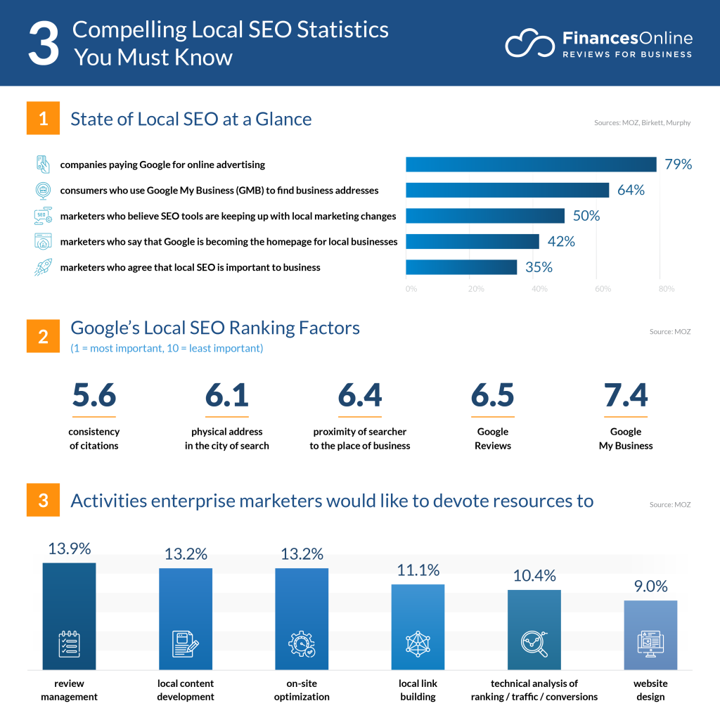 53 Compelling Local SEO Statistics: 2024 Strategies, Trends ...