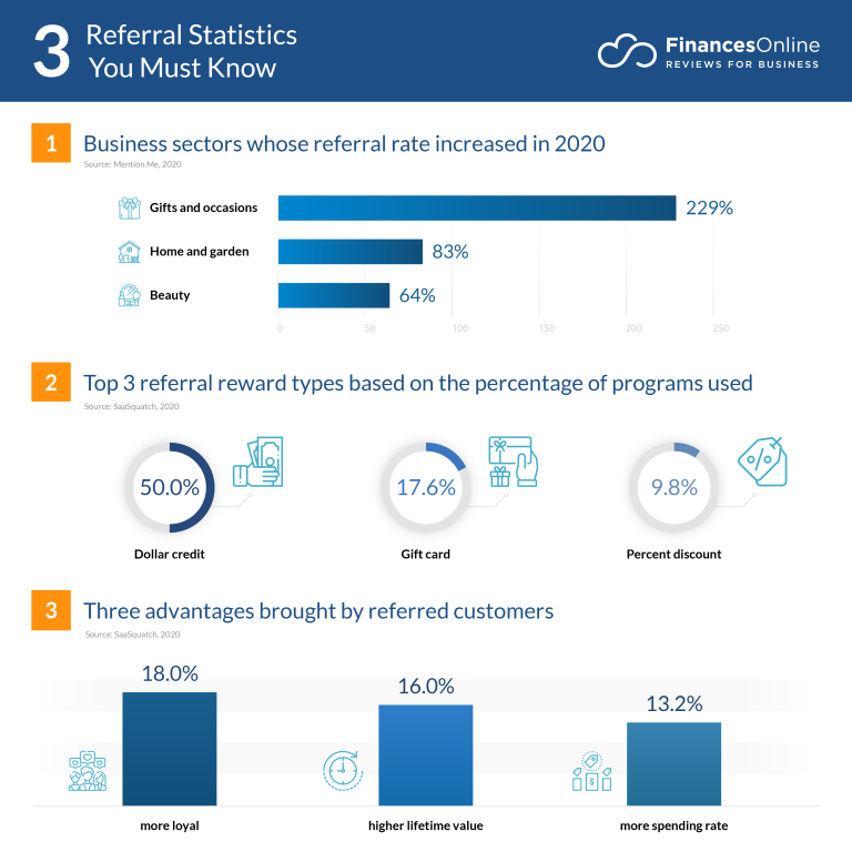 50 Significant Referral Marketing Statistics: 2024 Data Analysis & Market Share - Financesonline.com