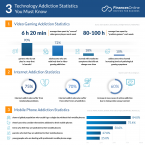 648 Crucial Technology Addiction Statistics: 2024 Data on Internet ...
