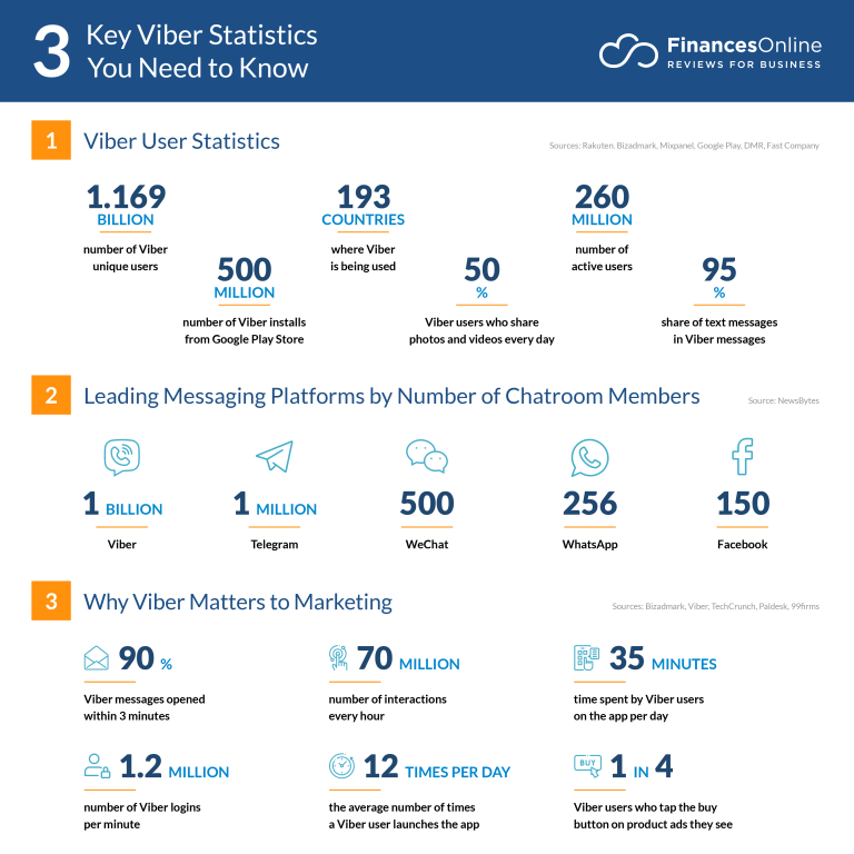 64 Viber Statistics You Need to Know: 2024 Market Share Analysis & Data ...