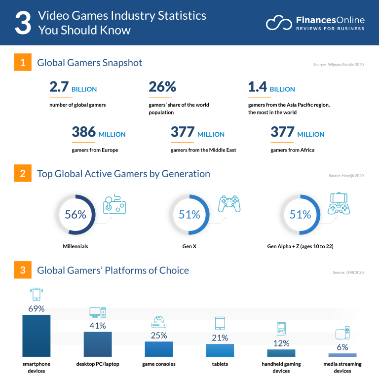172 Key Video Games Industry Statistics: 2024 Market Share Analysis ...