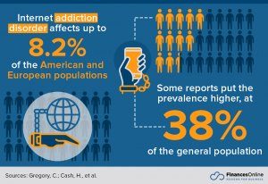 648 Crucial Technology Addiction Statistics: 2024 Data on Internet ...