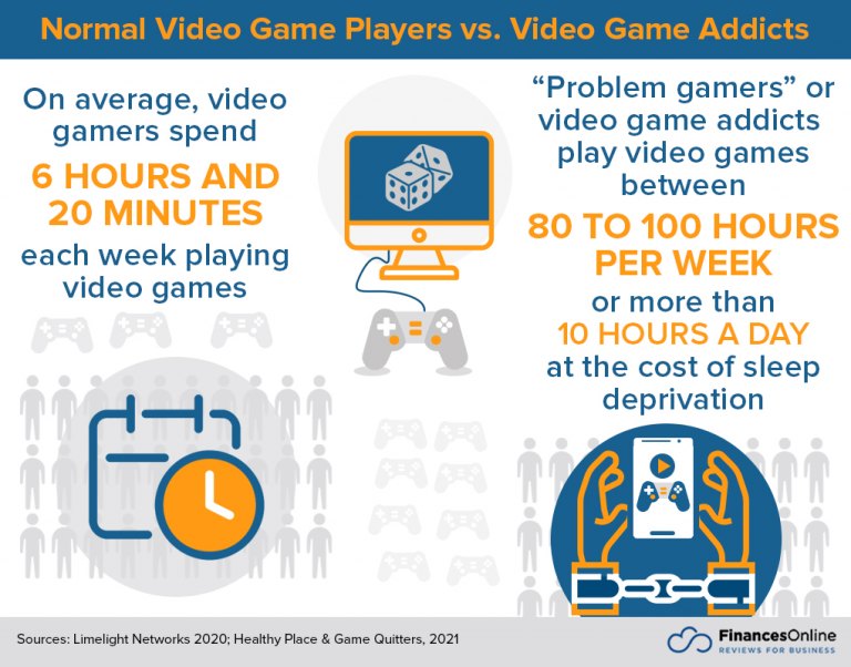 648 Crucial Technology Addiction Statistics: 2024 Data on Internet ...