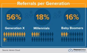 50 Significant Referral Marketing Statistics: 2024 Data Analysis ...