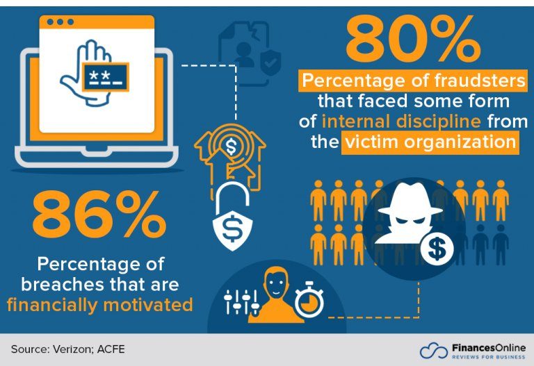 56 Relevant Employee Theft Statistics: 2024 Data on Perpetrators ...