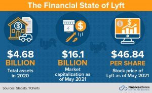 47 Lyft Statistics in 2024: Data on Revenue, Riders & Drivers ...