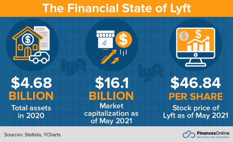 47 Lyft Statistics in 2024: Data on Revenue, Riders & Drivers ...