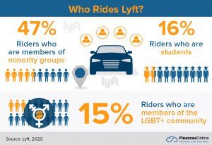 47 Lyft Statistics in 2024: Data on Revenue, Riders & Drivers ...