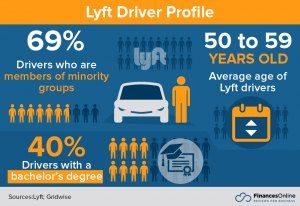 47 Lyft Statistics in 2024: Data on Revenue, Riders & Drivers ...