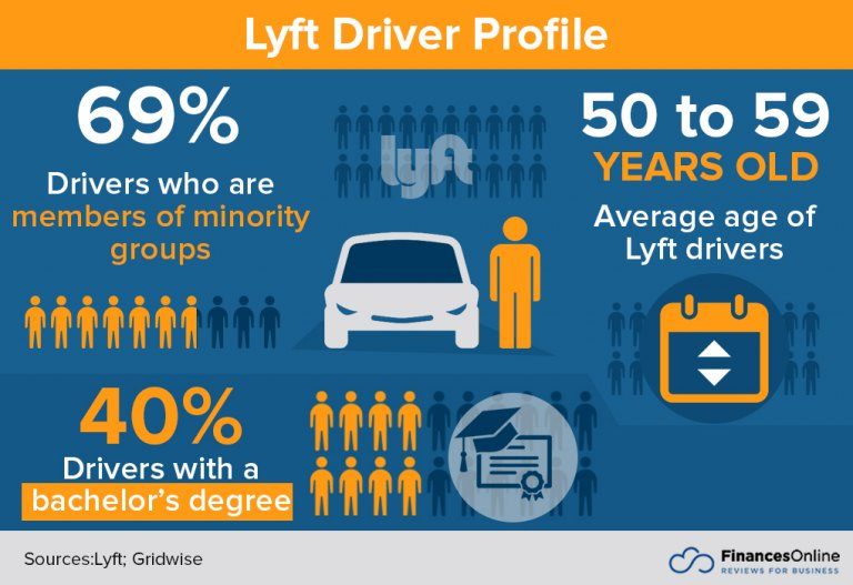 47 Lyft Statistics in 2024: Data on Revenue, Riders & Drivers ...