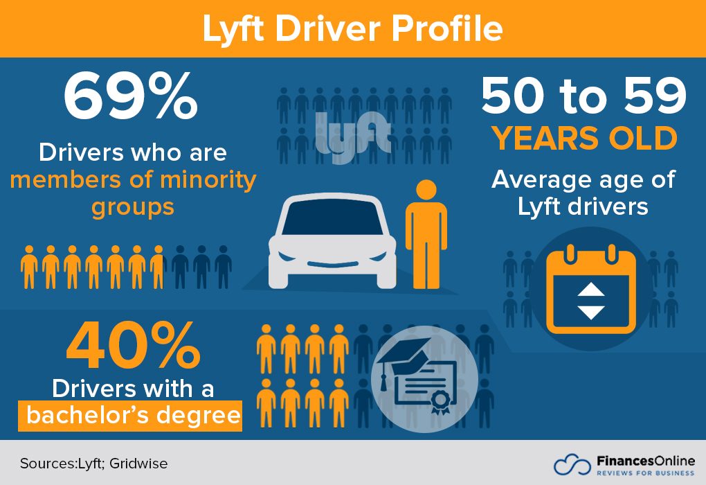 47 Lyft Statistics in 2024: Data on Revenue, Riders & Drivers ...