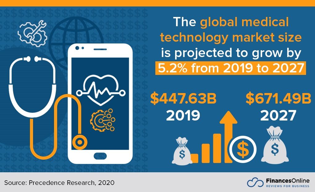 55 Interesting Medical Technology Statistics: 2024 Data on Companies ...