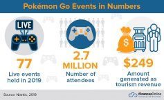 37 Crucial Pokémon Go Statistics: 2024 Data on Downloads, Revenue ...