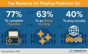 37 Crucial Pokémon Go Statistics: 2024 Data on Downloads, Revenue ...