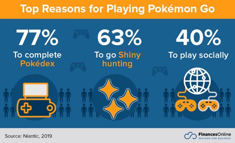 37 Crucial Pokémon Go Statistics: 2024 Data on Downloads, Revenue ...