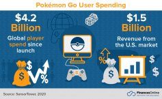 37 Crucial Pokémon Go Statistics: 2024 Data on Downloads, Revenue ...