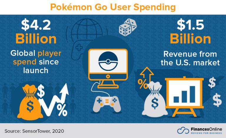 37 Crucial Pokémon Go Statistics: 2024 Data on Downloads, Revenue ...