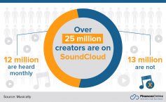 25 Notable SoundCloud Statistics: 2024 Revenue & User Data ...