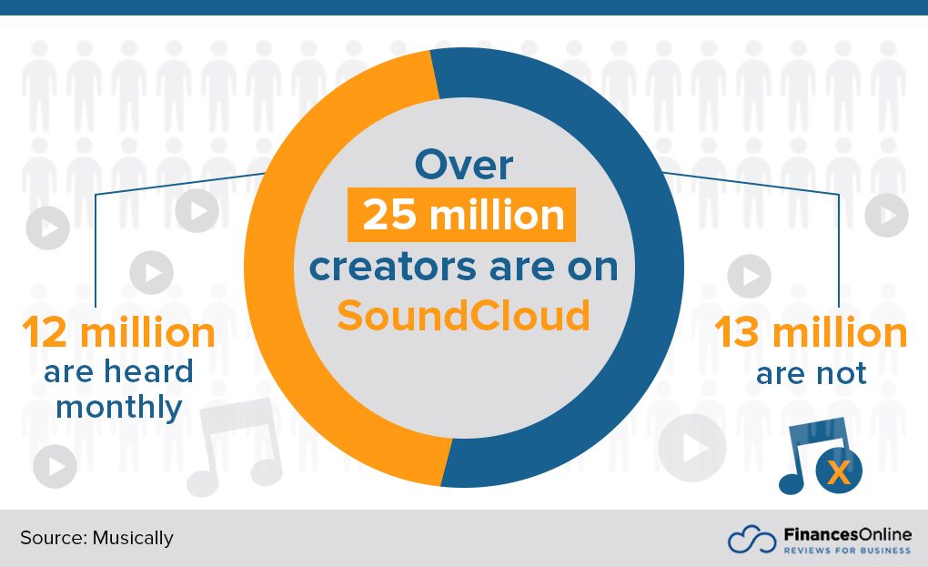 25 Notable SoundCloud Statistics: 2024 Revenue & User Data ...