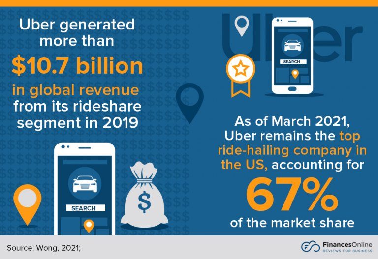 85 Uber Statistics You Can’t Ignore: 2024 Market Share & Data Analysis ...