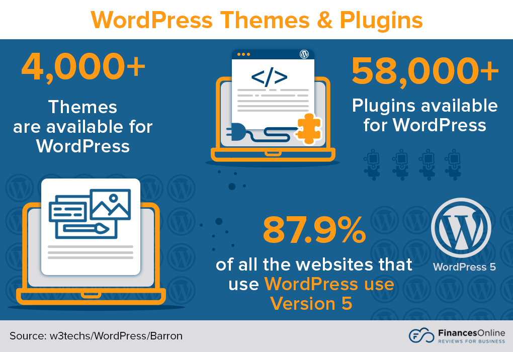 33 Key WordPress Websites Statistics: 2024 Data on Costs, Plugins ...