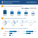 52 Business Ownership Statistics You Must Know: 2024 Demographics ...