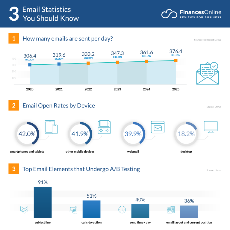 56 Email Statistics You Must Learn: 2024 Data on User Behaviour & Best ...