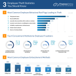56 Relevant Employee Theft Statistics: 2024 Data on Perpetrators ...