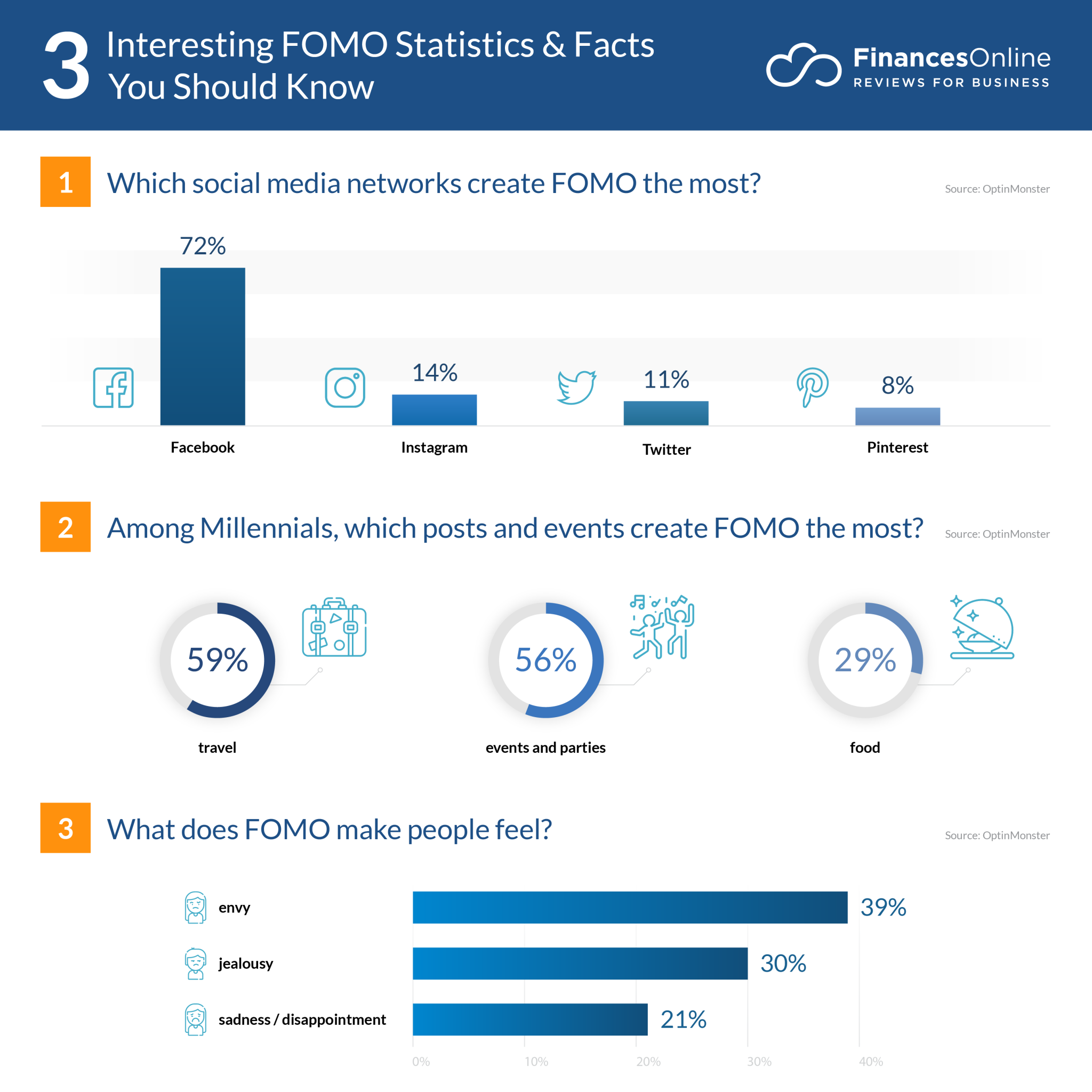 45 Interesting FOMO Statistics: 2024 Effects, Demographics & Marketing - Financesonline.com