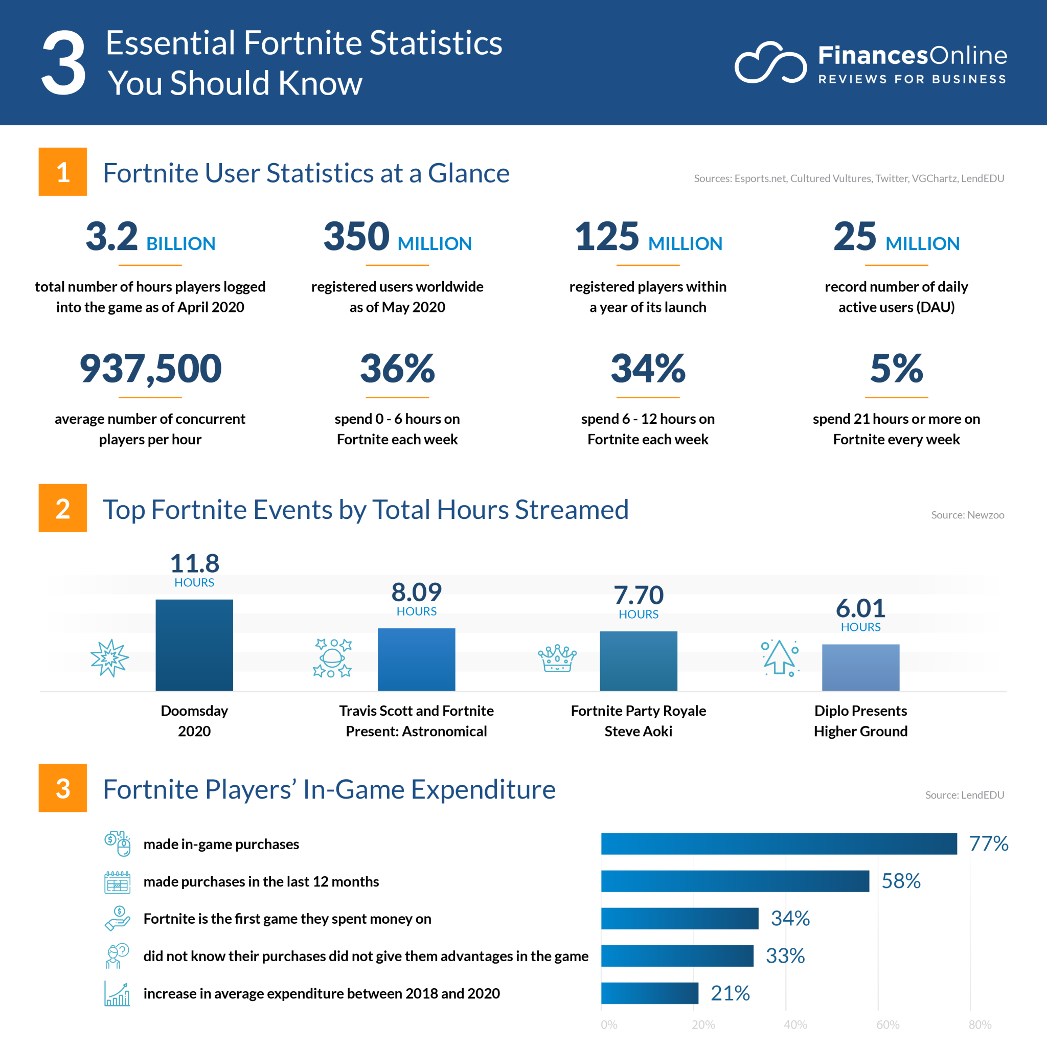 78 Essential Fortnite Statistics: 2024 Users & Revenue Data ...