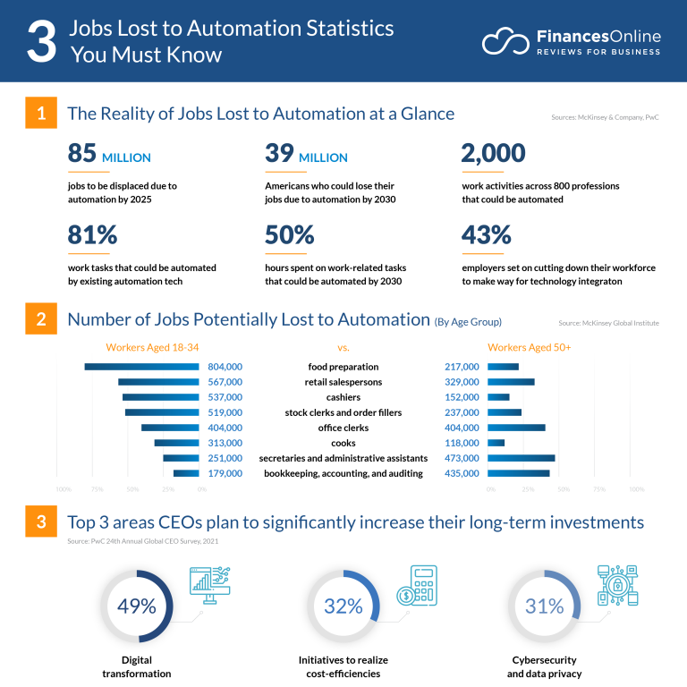 40 Jobs Lost to Automation Statistics: 2024 Job Displacement Analysis ...