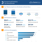 47 Lyft Statistics in 2024: Data on Revenue, Riders & Drivers ...