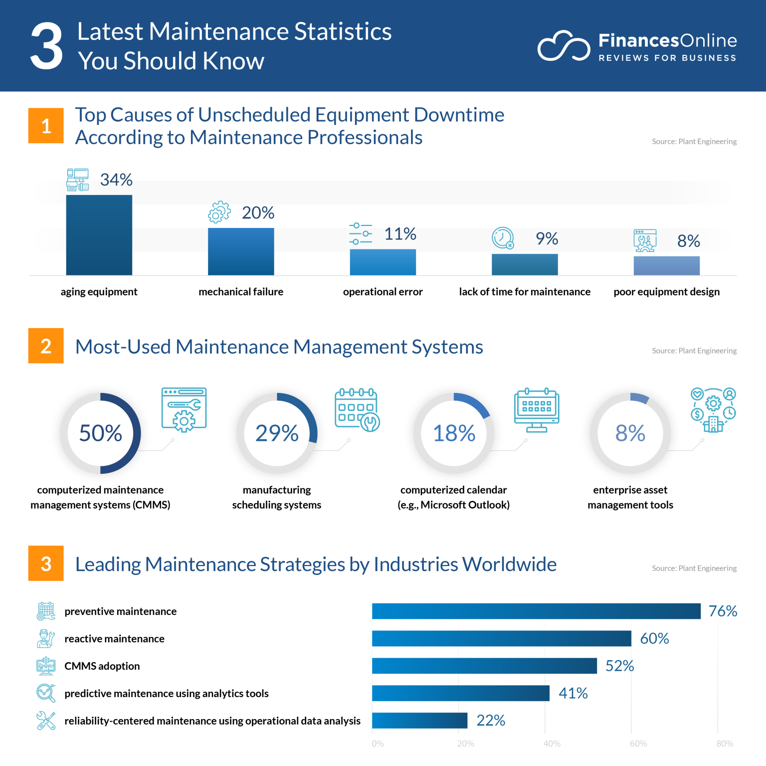 35 Latest Maintenance Statistics for 2024: Data, Adoption & Strategies ...