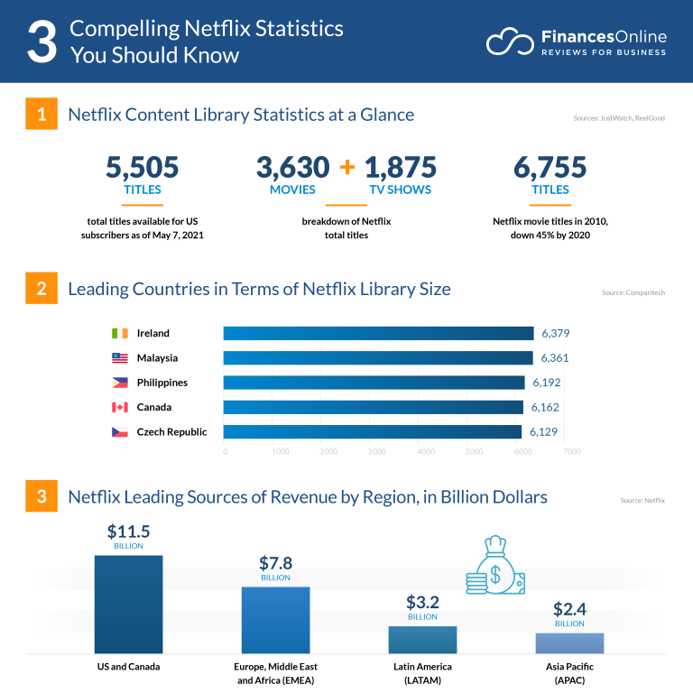 60 Compelling Netflix Statistics for 2024: User Demographics & Revenue ...