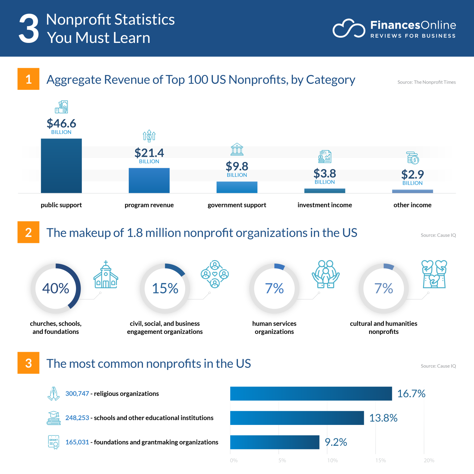 46 Nonprofit Statistics You Should Know: 2024 Financial, Donor ...