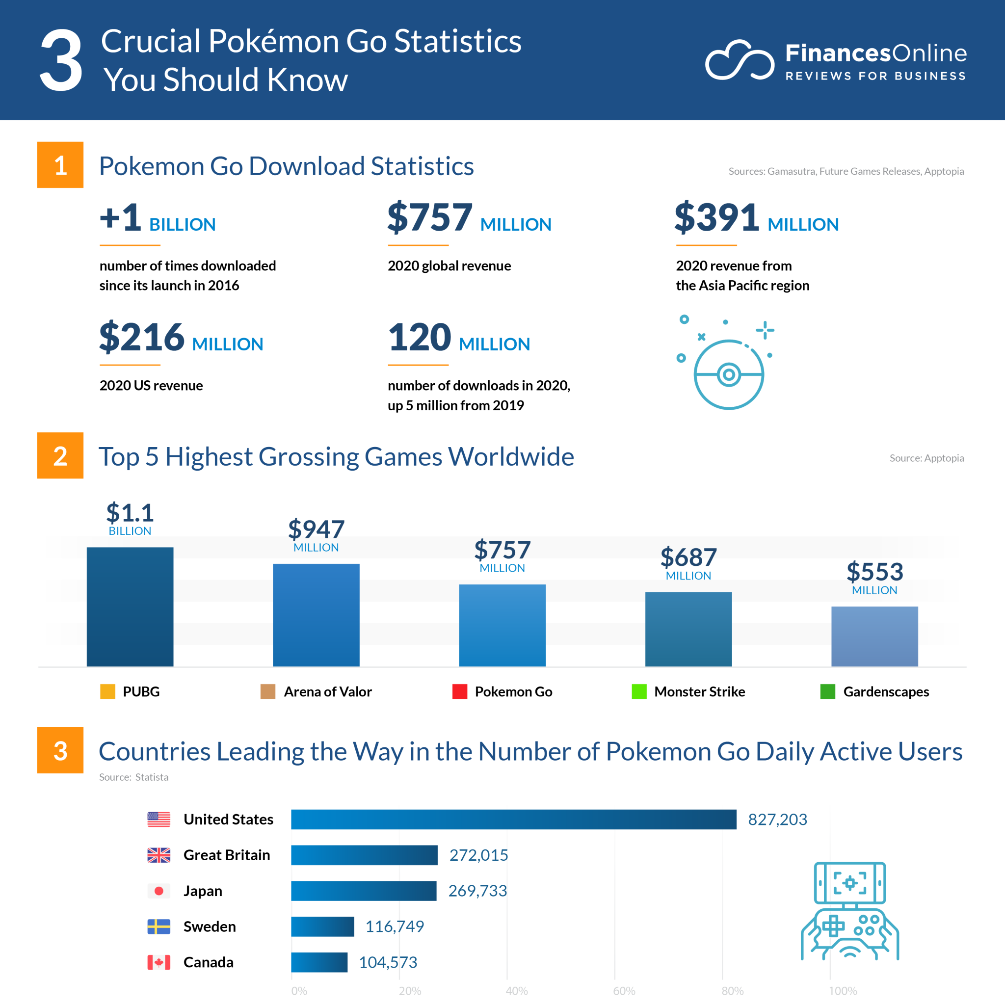 37 Crucial Pokémon Go Statistics: 2024 Data on Downloads, Revenue ...