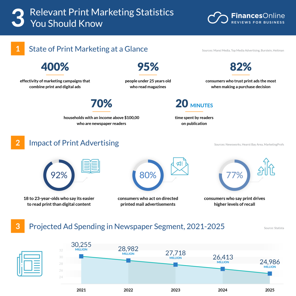 26 Relevant Print Marketing Statistics: 2024 Ad Spending & Impact ...